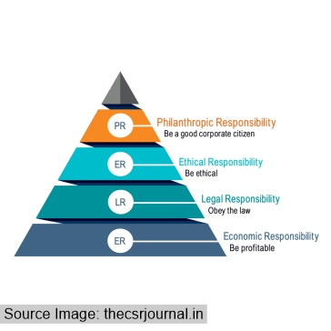 Corporate social responsibility
